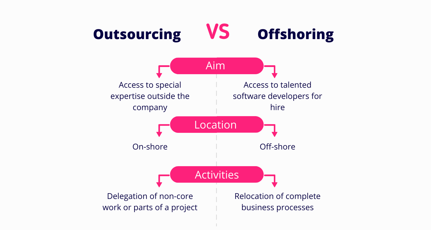 Outsourcing Vs. Offshoring: How to Choose the Best Option