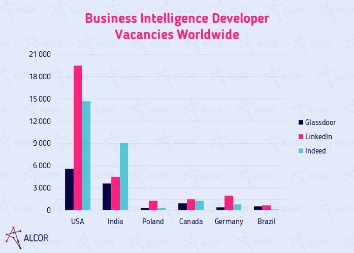 Business Intelligence Developer Salary [Global Research] | Alcor