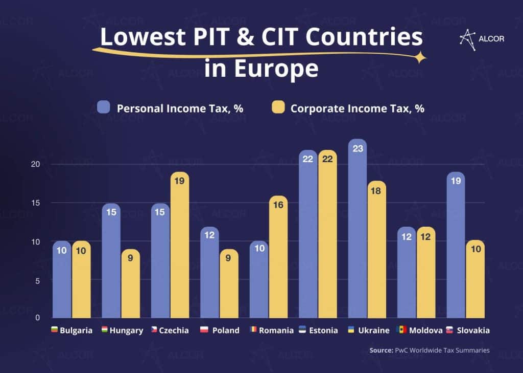 Top 9 European Countries with Lowest Taxes in 2025