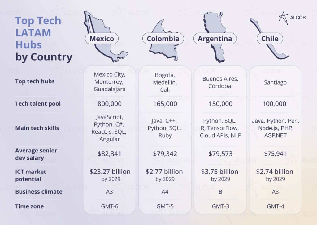 Top Tech Hubs in Latin America for 2026