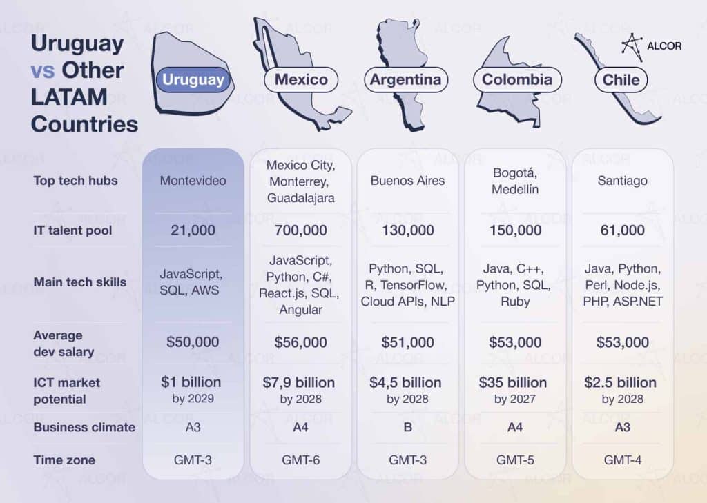 Nearshore Software Development to Uruguay in 2024