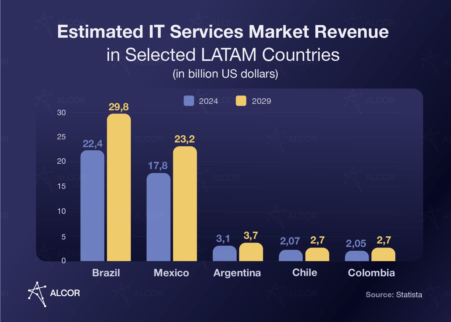IT Services Market in Latin America [2026 Overview]