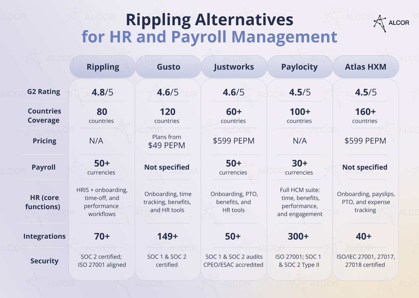 11 Rippling Alternatives: Full Breakdown & Shortlist Template