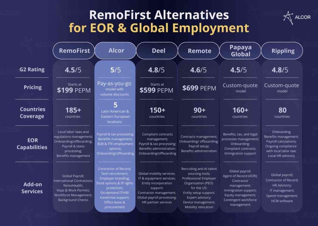 5 RemoFirst Alternatives for 2026 & Shortlist Template